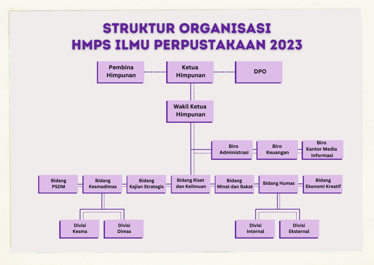 Himpunan Mahasiswa 2023 - Program Studi S1 Ilmu Perpustakaan dan Informasi